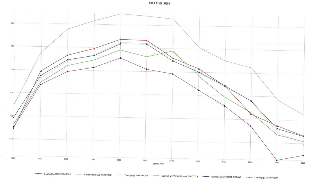 Premium Diesel Fuel against Colberg Max Throttle – Colberg Pulling Fuel ...